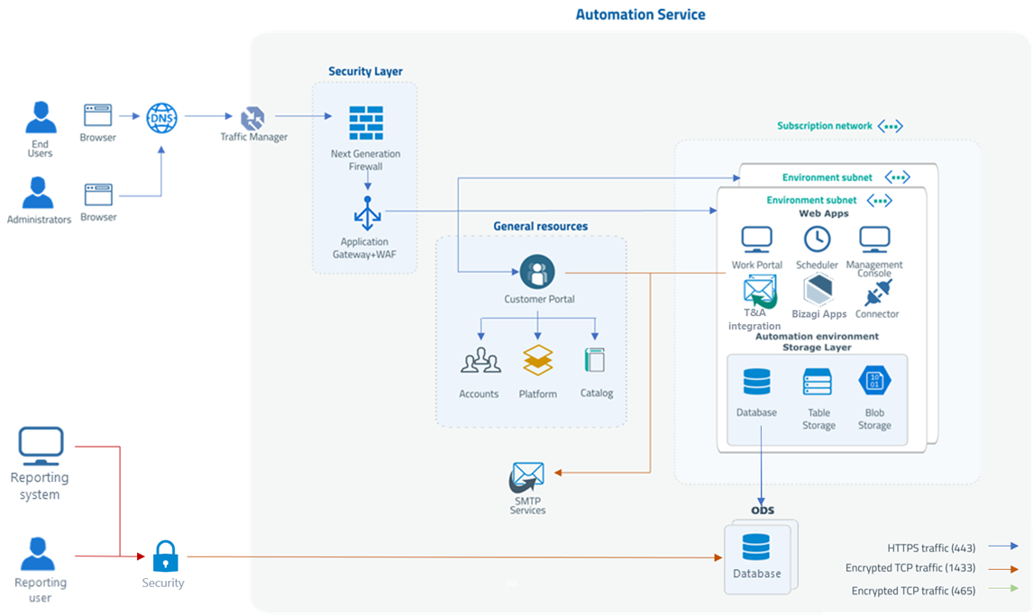 Bizagi, One Platform; Every Process