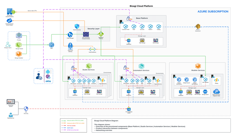 Bizagi, One Platform; Every Process