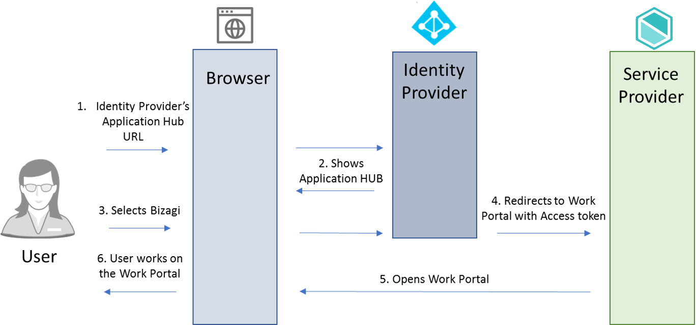 Low code Process Automation Studio Cloud Authoring Environment