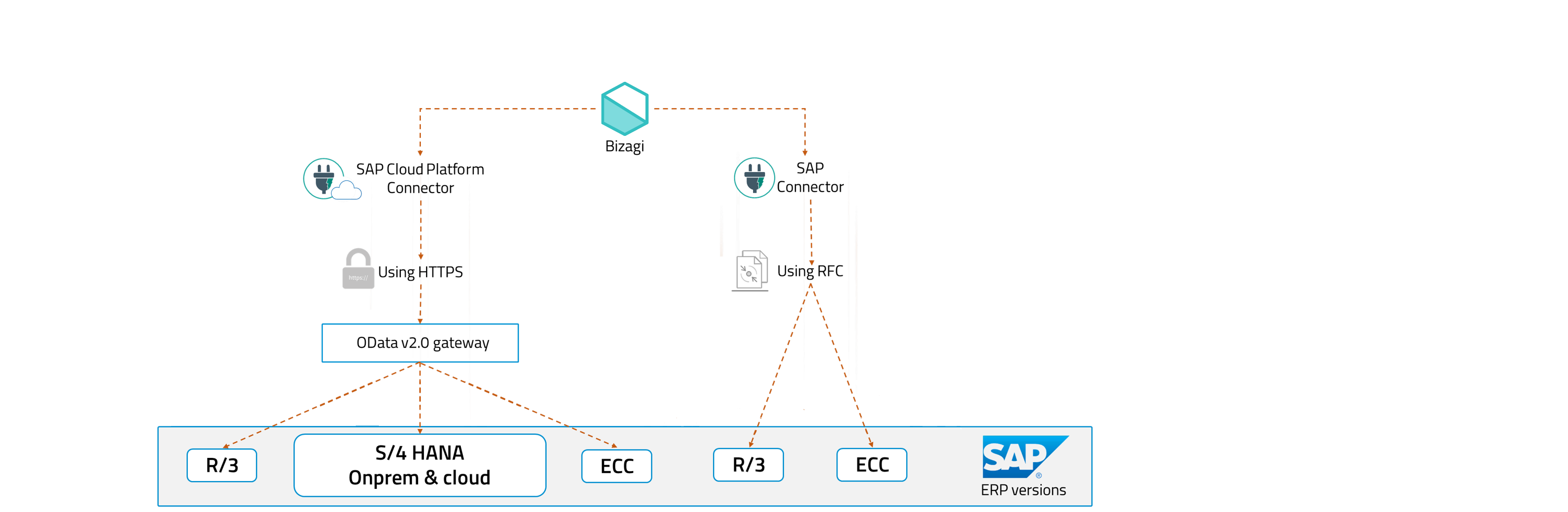 Bizagi, One Platform; Every Process