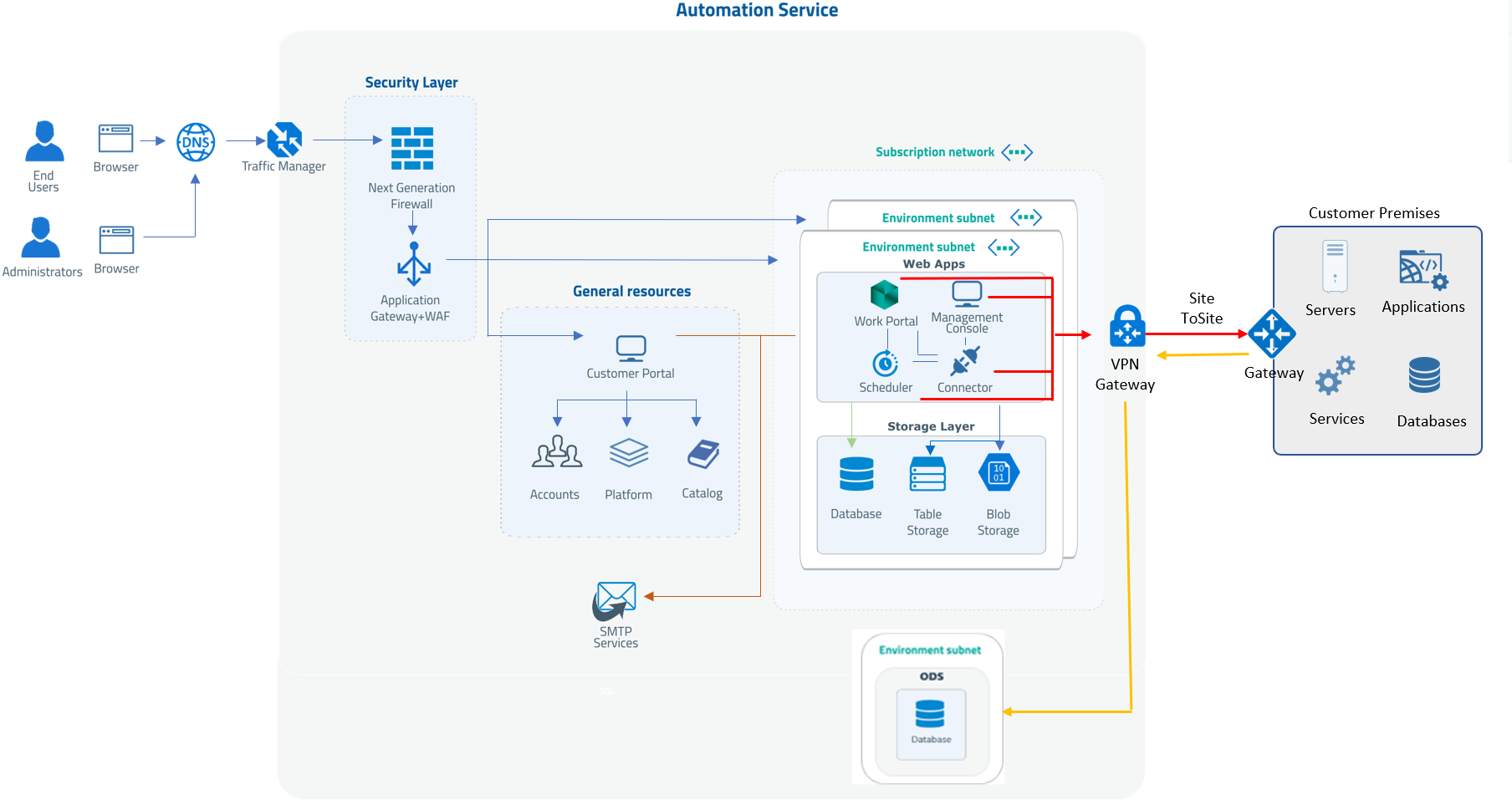 Bizagi, One Platform; Every Process